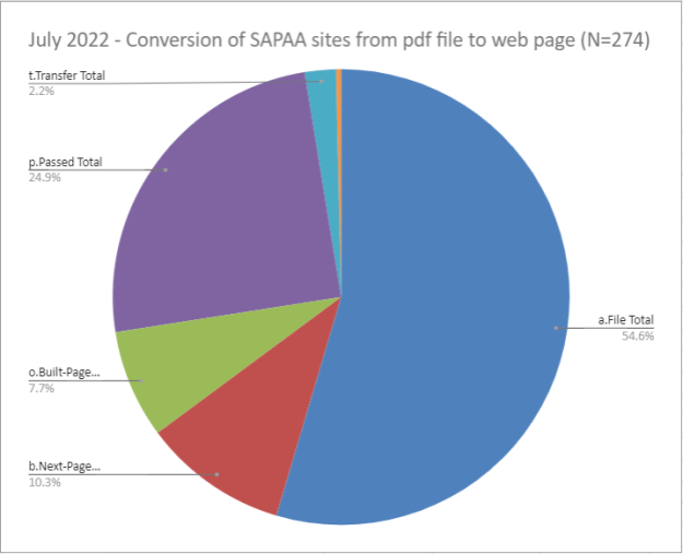 Progress on Protected Area Pages | SAPAA
