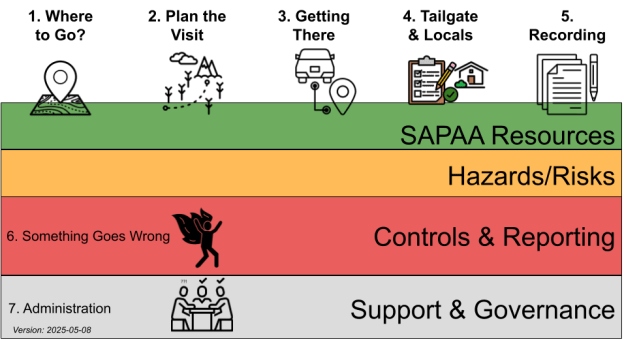 SAPAA Safety Manual | SAPAA