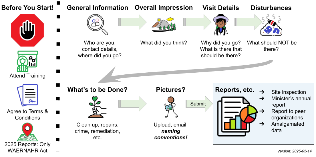 5. Reporting Your Visit | SAPAA